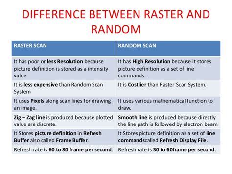 raster scan and random scan