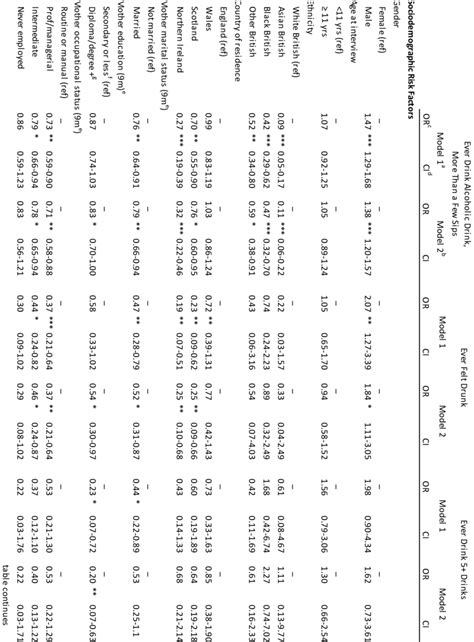 Logistic Regressions Predicting Alcohol Use Behaviors By Download