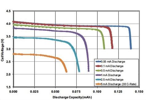 Advanced Ics Simplify Accurate State Of Charge Digikey