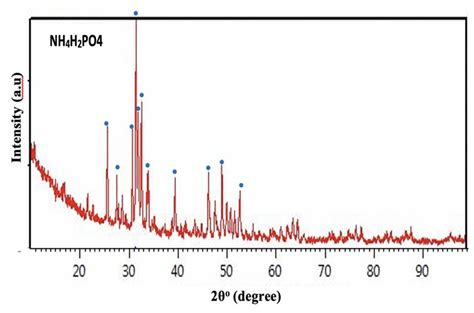 Xrd Diffractogram Of Hydroxyapatite Using Nh4h2po4 Precursor Download