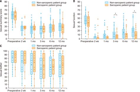 Impact Of Sarcopenia On Erectile Function After Nerve Sparing Robot