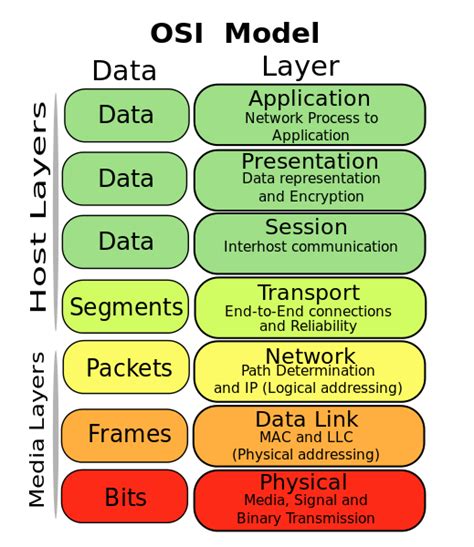 layers of osi model explained osi model osi layer packet switching