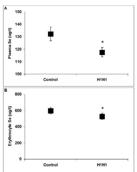 Plasma And Erythrocyte Selenium Levels In Control And H1n1 Groups