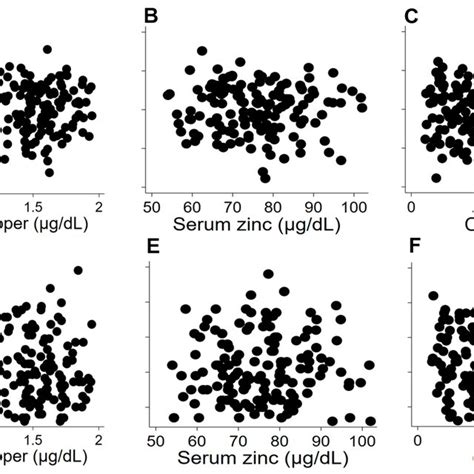 Association Between Cogstate Global Cognitive Function A C And The