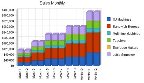 vending services business plan strategy and implementation summary