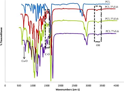 Fourier Transform Infrared Spectroscopy Ftir Spectra For Different