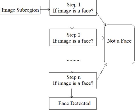 Facial Parts Detection Using Viola Jones Algorithm Semantic Scholar