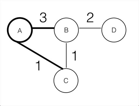 prim algorithm swift data structure and algorithms