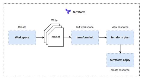 terraform series bài 2 life cycle của một resource trong terraform