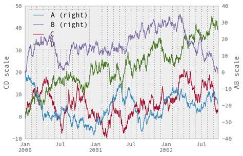 plotting with matplotlib — pandas 0 12 0 dev 13e18c9