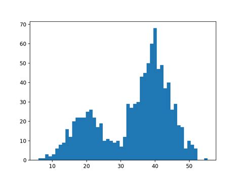 mean of bimodal histogram python stack overflow
