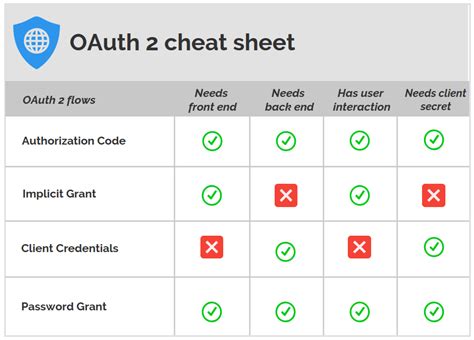 an oauth 2 0 introduction for beginners by lorenzo spyna itnext