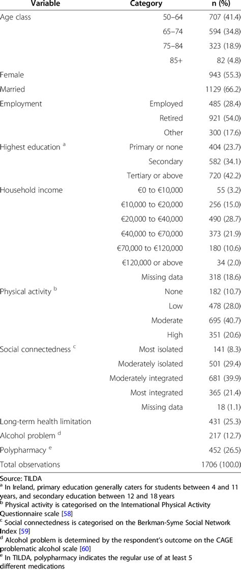 Descriptive Statistics Potentially Confounding Characteristics Tilda