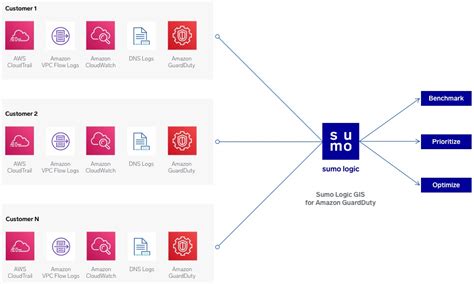 how to benchmark and prioritize security threats in amazon