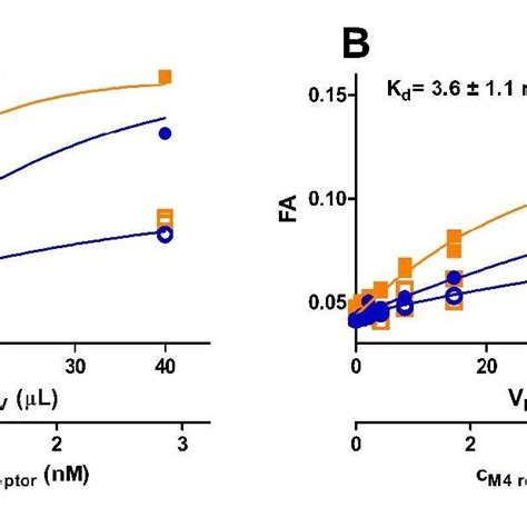 Binding Curves Of Fluorescent Ligand Binding To M4 Receptor 1 Nm