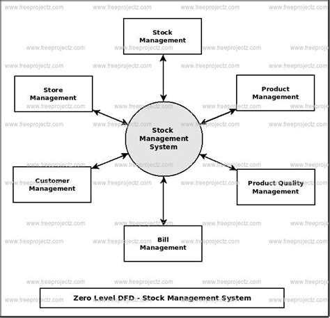 stock management system dataflow diagram dfd freeprojectz