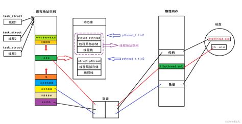 linux 多线程：理解线程