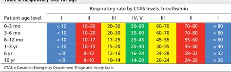 Table 4 From Revisions To The Canadian Triage And Acuity Scale