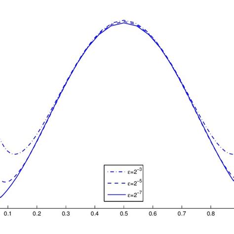 numerical solution graphs from example 1 for values ε 2 −3 2 −5 2