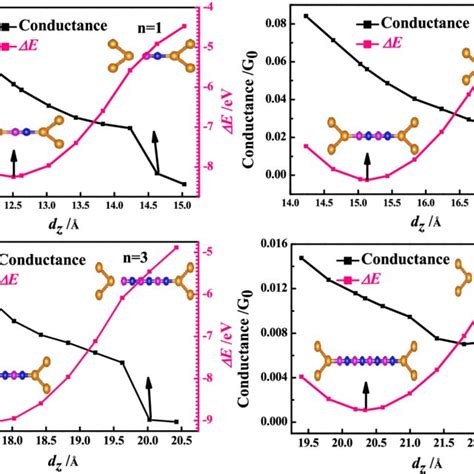 Relationship Between Binding Energy Δe Ev And Conductance G G 0
