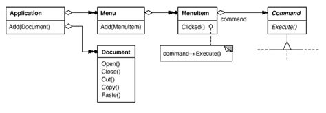 command design patterns elements of reusable object oriented software