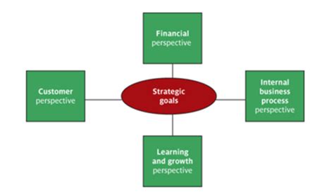 Smap 009 Balanced Scorecard Bsc Flashcards Quizlet