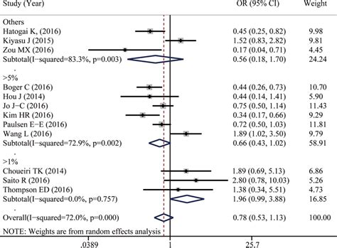 Subgroup Analysis By Different Cutoff Values Shows The Associations