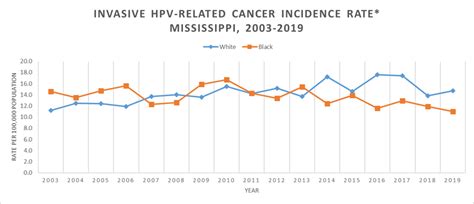 Hpv Related Cancers In Mississippi 2003 2019 University Of