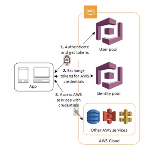 amazon cognito とは qiita