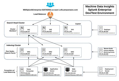 machine data insights splunk architecture