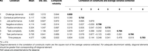 Means Standard Deviations Reliabilities And Correlation Of
