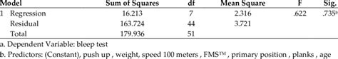 anova a outcomes for multiple regression download scientific diagram