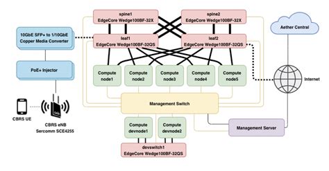 aether edge deployment automation open networking foundation