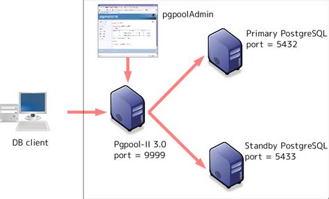 simple streaming replication setting with pgpool ii