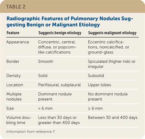 Pulmonary Nodules Common Questions And Answers Aafp