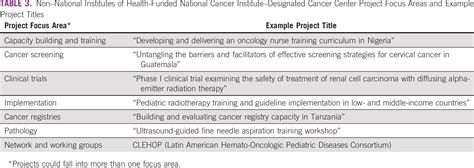Landscape Of Global Oncology Research And Training At National Cancer