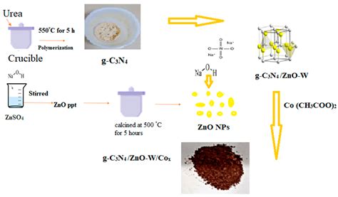 Catalysts Free Full Text Engineering Of A Hybrid G C3n4 Zno W Cox