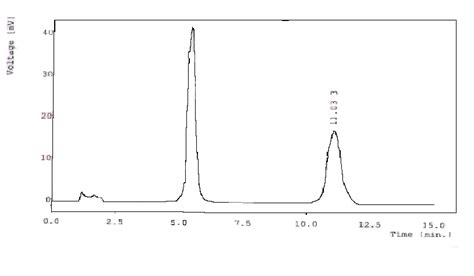 Typical Chromatogram Of Sample Solution Download Scientific Diagram
