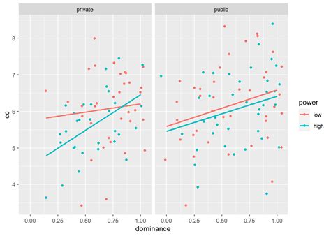 4 4 moderation analysis interaction between continuous