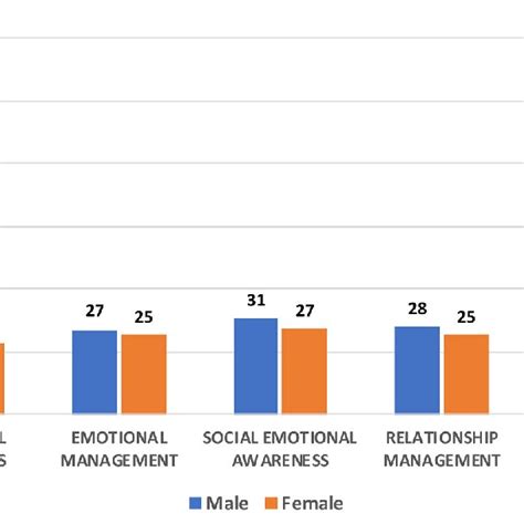 Emotional Intelligence With Gender Download Scientific Diagram