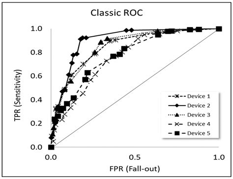 Modernising Receiver Operating Characteristic Roc Curves