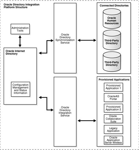 1 introduction to oracle identity management integration