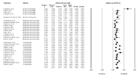Summary Effect Sizes And 95 Confidence Intervals Forest Plot For