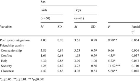 friendship quality and peer group integration as a function of sex