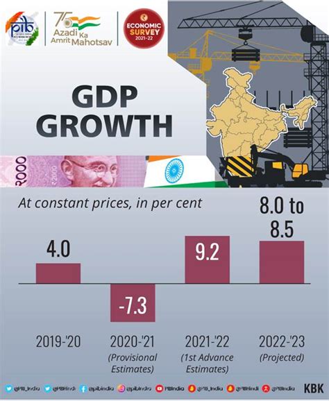 Indian Economic Growth 2022