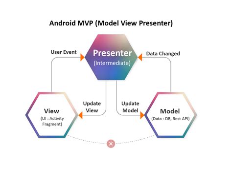 model view presenter for android innovationm blog