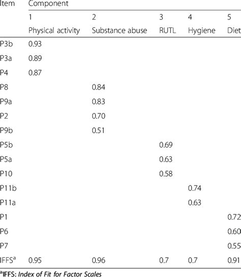 Exploratory Factor Analysis Extraction Method Principal Components