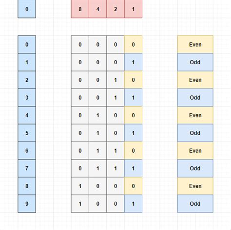 odd or even program in c using bitwise operator