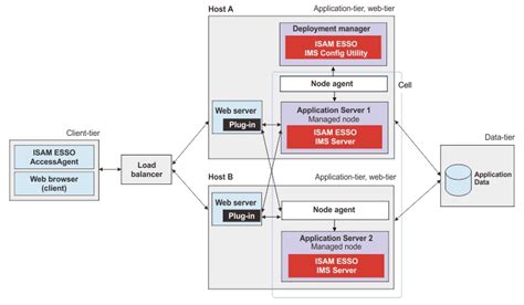 overview of ims server network deployment