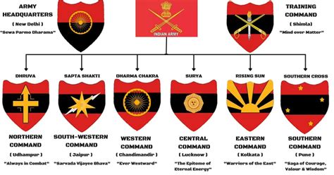 How Many Commands Are There In Indian Army